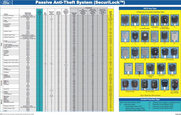 Ford PATS Relearn Procedure - Module Experts